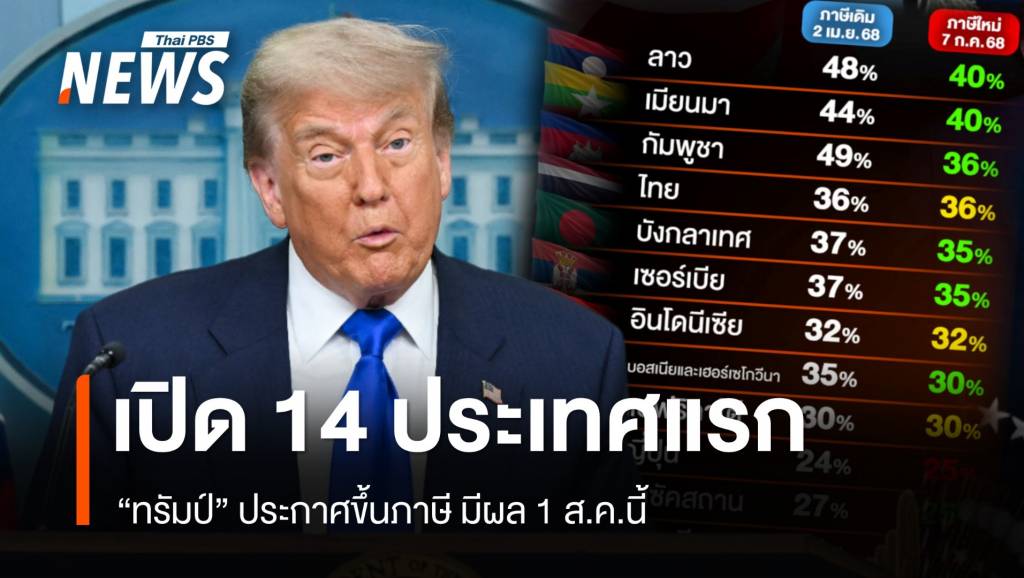 เปิด 14 ประเทศแรก "ทรัมป์" ประกาศขึ้นภาษี มีผล 1 ส.ค.นี้ | Thai PBS News ข่าวไทยพีบีเอส