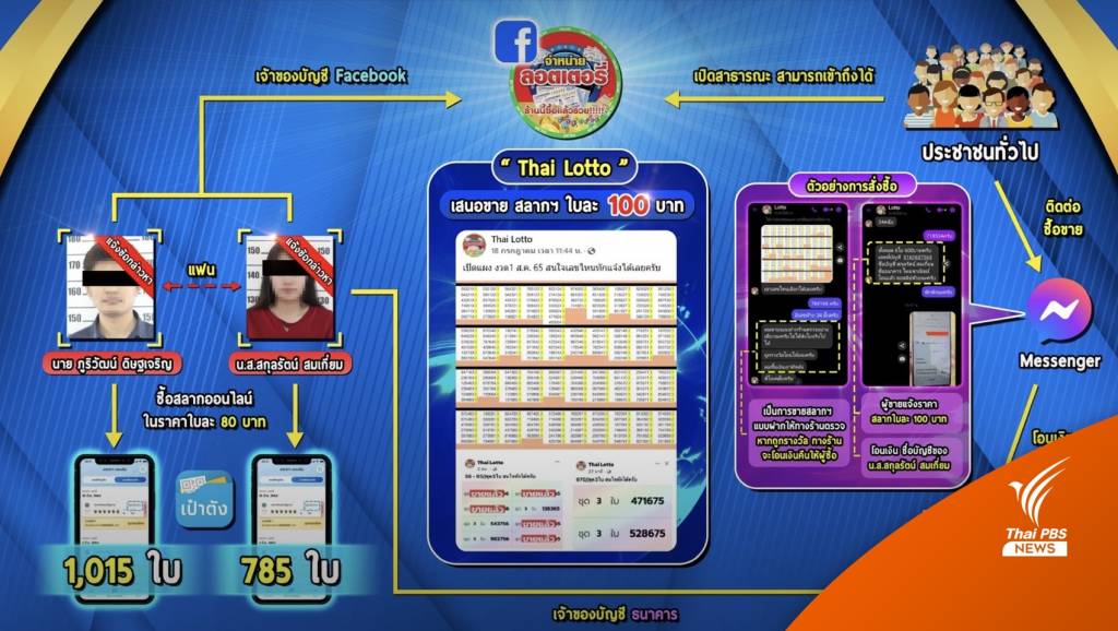 จับอีกกว้านซื้อ สลากดิจิทัล 1 800 ใบขายต่อเกินราคา Thai Pbs News